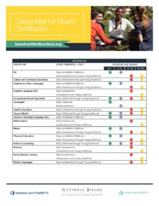 National Board Certification Areas | The Nevada National Board ...